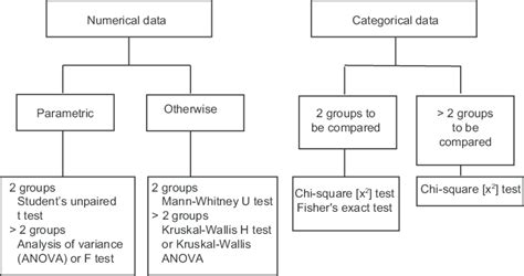 Tests To Assess Statistical Significance Of Difference Between Data