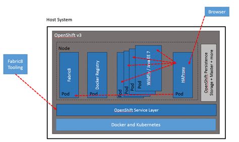 Scaling And Load Balancing Wildfly On Openshift V3 With Fabric8 Java Code Geeks