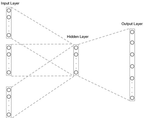An Overview Of The Cbow Architecture To Extract Word Embeddings From A Download Scientific