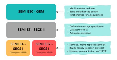 What Is Secsgem Part 1