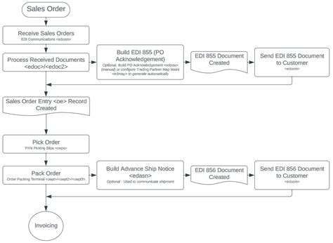 Most Common Edi Transactions Flowcharts