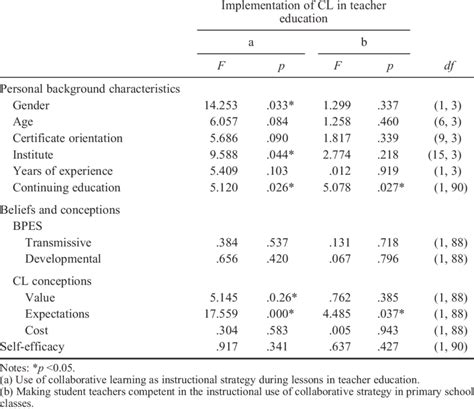 Impact On The Implementation Of Collaborative Learning Download Scientific Diagram