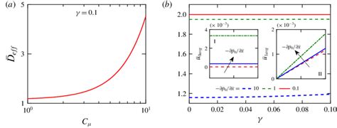 A Dependence Of The Dispersion Coefficient Ratio D Eff On C µ