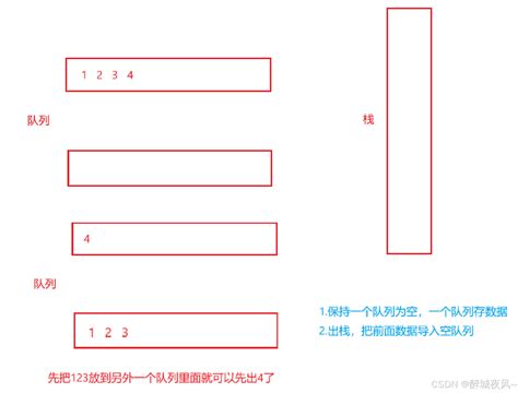 数据结构 用队列实现栈 Csdn博客