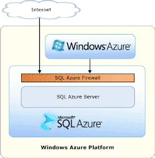 Keep It Simple And Fast Main Differences Between SQL Azure And SQL