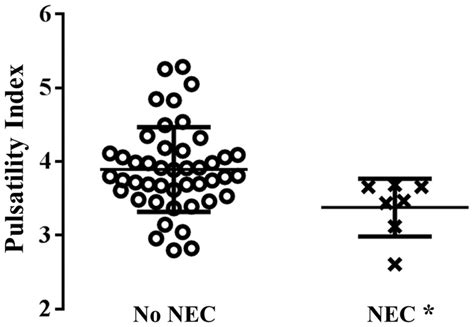 Pulsatility Index As Measured In The Abdominal Aorta On Pre Operative Download Scientific