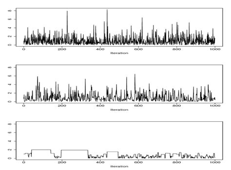 2 1000 Iterations Of The Markov Chains Starting From X 0 1 For θ Download Scientific