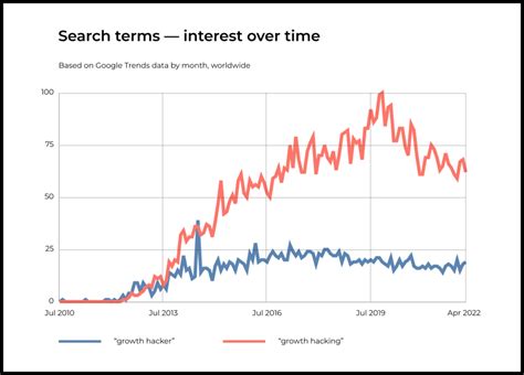 What Is Growth Hacking Described And Explained GoPractice