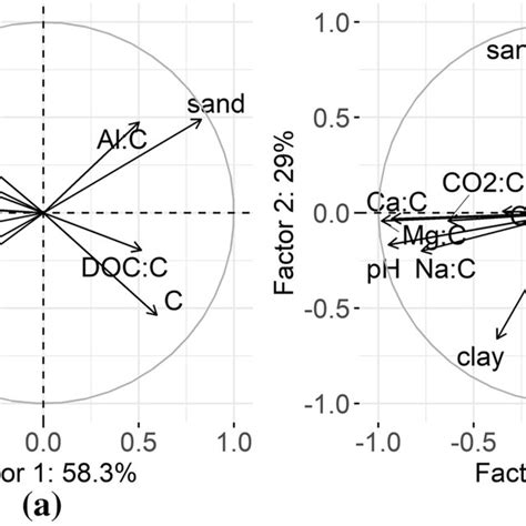 Two Dimensional Projection Of Principal Component Analysis Pca For Download Scientific