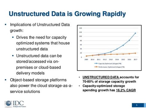 Eliminating The Problems Of Exponential Data Growth Forever