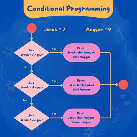 Elemen Dasar Pemrograman Komputer Code In Purple