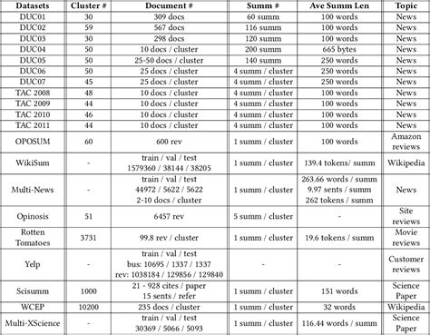 Table 4 From Multi Document Summarization Via Deep Learning Techniques A Survey Semantic Scholar