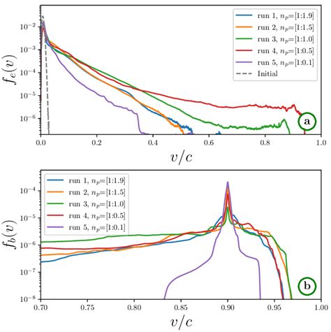 Averaged Over The Longest Period Of Plasma Oscillations The Velocity
