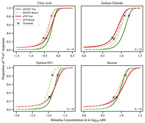 Psychometric Functions Based On The Averaged Parameter Estimates Mean