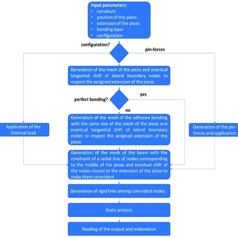 Tasks Executed By The Parameterization Code Download Scientific Diagram