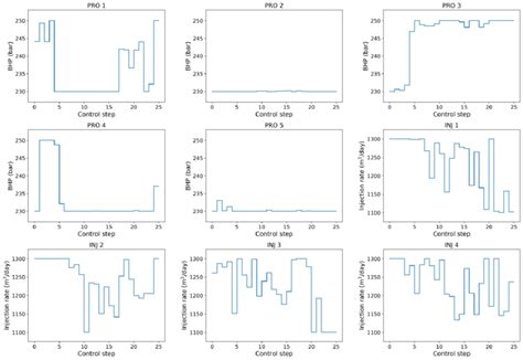 Optimization Results Of Well Control Sequences For Different Wells Download Scientific Diagram