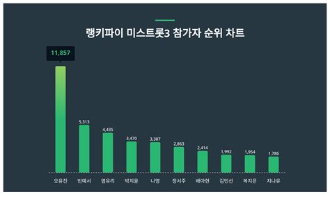 1위 오유진·2위 빈예서·3위 염유리 미스트롯3 참가자 트렌드지수 2024년 2월 1주차 순위