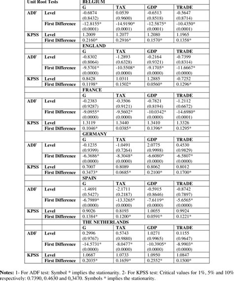 Conventional Unit Root Test Results Download Table