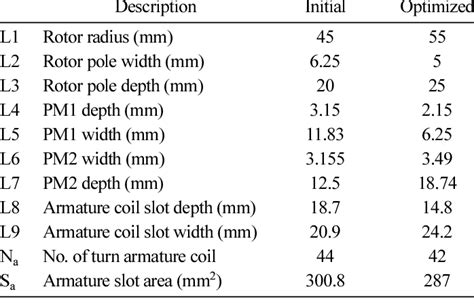 initial and optimization design parameters download table
