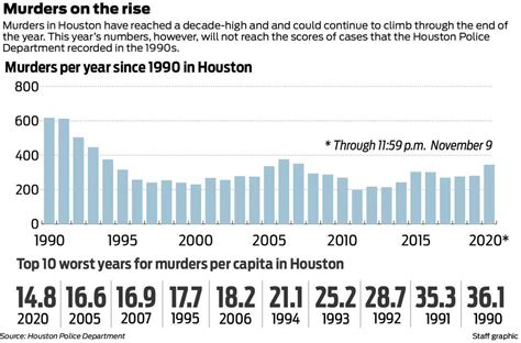 Houston Reaches Highest Murder Total In More Than A Decade