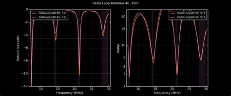 Building A Delta Loop Antenna 0x9900