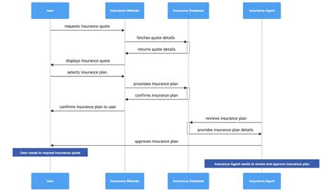 Insurance Management System Uml Sequence Diagram Example Gleek