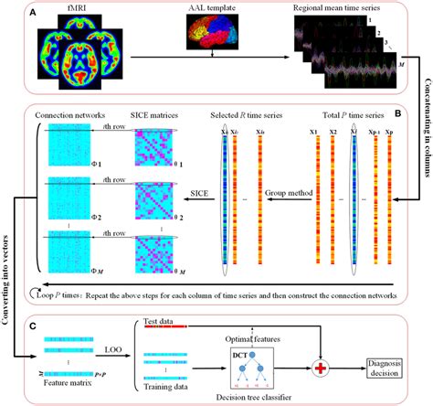 the flowchart of the proposed classification framework a fmri image download scientific