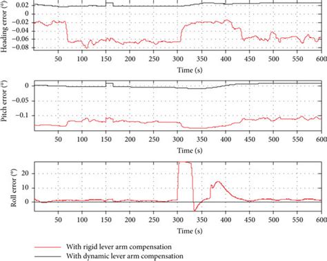Attitude Error Comparison Of The Second Level Dynamic Lever Arm Error Download Scientific