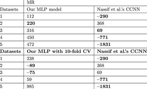 Comparison Of Our Mlp Model With The Ccnn Model Of Nassif Et Al In Download Scientific Diagram