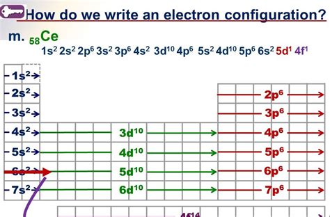 Megan T S Pre AP Chemistry Blog Electron Configuration