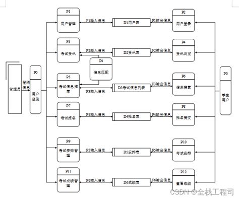 在线考试报名系统设计与实现 附源码031706考试报名系统 方案策划 Csdn博客
