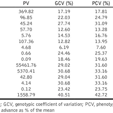 Estimates Of Variance Components Heritability And Genetic Advance For Download Scientific