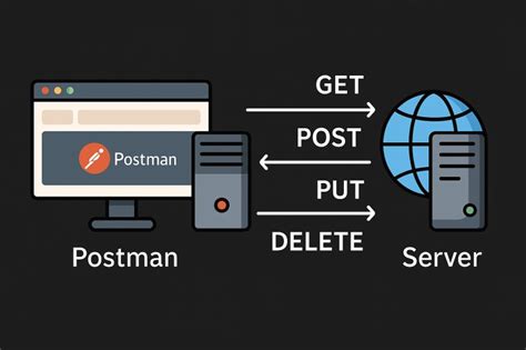 Mern Webrequests Postman Api Webpentesting Day3 Sriram N
