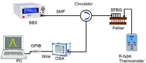 Schematic Diagram Of The Experimental Setup For A Temperature Sensor Download Scientific