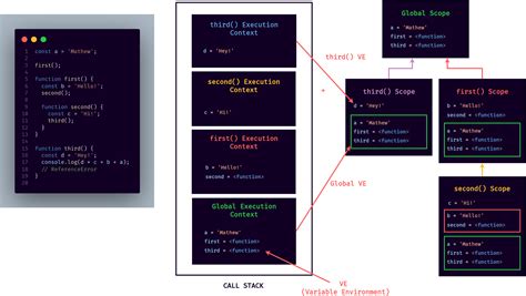 How Javascript Works Behind The Scenes Scope And The Scope Chain