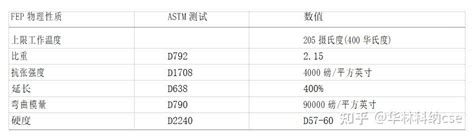 华林科纳氟塑制品部对fep的材料特性的研究 知乎