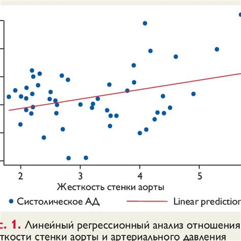 Linear Regression Analysis Of The Relationship Between Aortic Wall