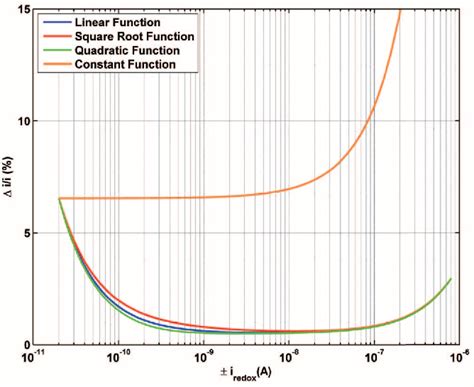 Figure 9 From A Cmos Amperometric System For Multi Neurotransmitter Detection Semantic Scholar