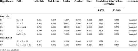 summary of hypotheses testing download scientific diagram