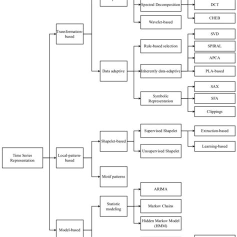 3 Taxonomy Of Time Series Representation Approaches Download Scientific Diagram