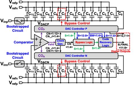 Figure From A V Bit Set And Down SAR ADC With A DAC Based Bypass Window Switching