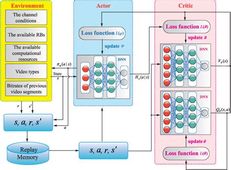 Figure 2 From Soft Actor Critic Drl For Live Transcoding And Streaming In Vehicular Fog