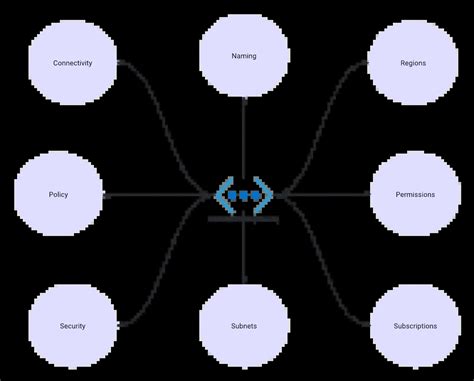 Mastering Network Infrastructure In Azure Design For On Premises Connectivity To Azure — Part 1
