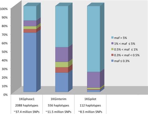 Performance Of Genotype Imputation For Low Frequency And Rare Variants From The 1000 Genomes Pmc