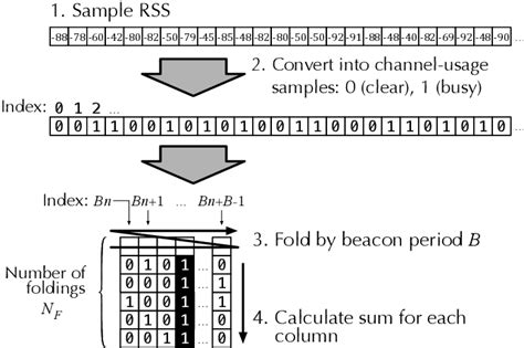 Figure 2 From Design Of Wifi Ap Rss Monitoring System Using Sensor Nodes Semantic Scholar