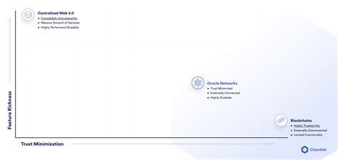 What Is Oracle Computation Chainlink