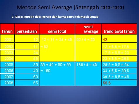 Latihan Soal Metode Semi Average Metode Moving Average