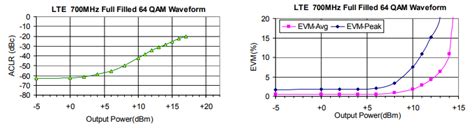 GVA 83 LTE Performance Vs Output Power Mini Circuits Blog