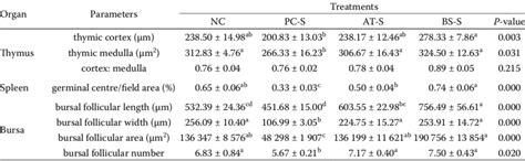 Effect Of Bacillus Subtilis On The Immune Organ Morphology In The Download Scientific Diagram