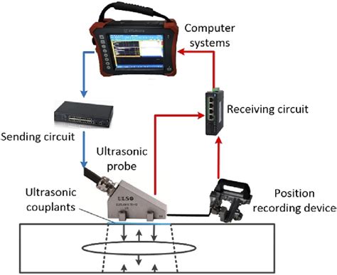 Schematic Diagram Of Ultrasonic Equipment Download Scientific Diagram
